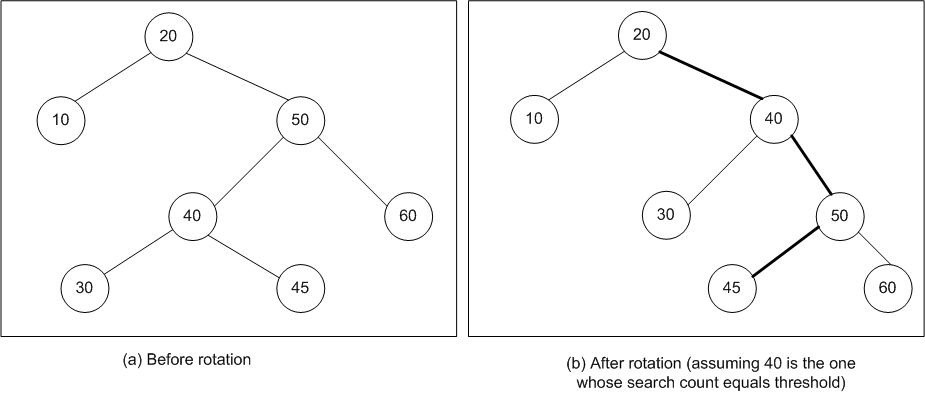 Project 4: Self Organizing Binary Search Trees