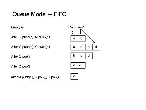 Queue Model -- FIFO
