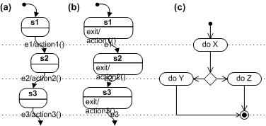 2. FSM, HSM, and Statecharts