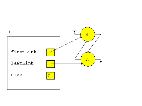 After PushFront ('B')