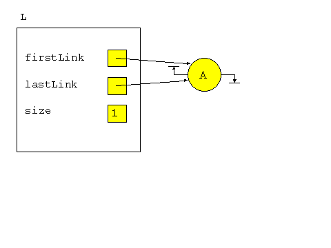 After PushFront ('A')